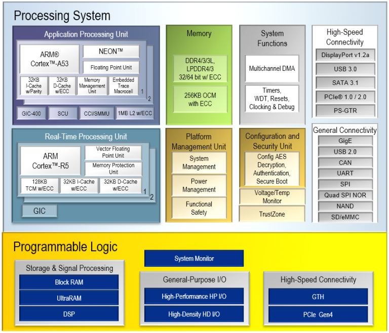 【AMD/ザイリンクス】Zynq UltraScale+ MPSoCの仕様・機能・評価ボード・開発環境・対応OSを紹介 - クミコミ