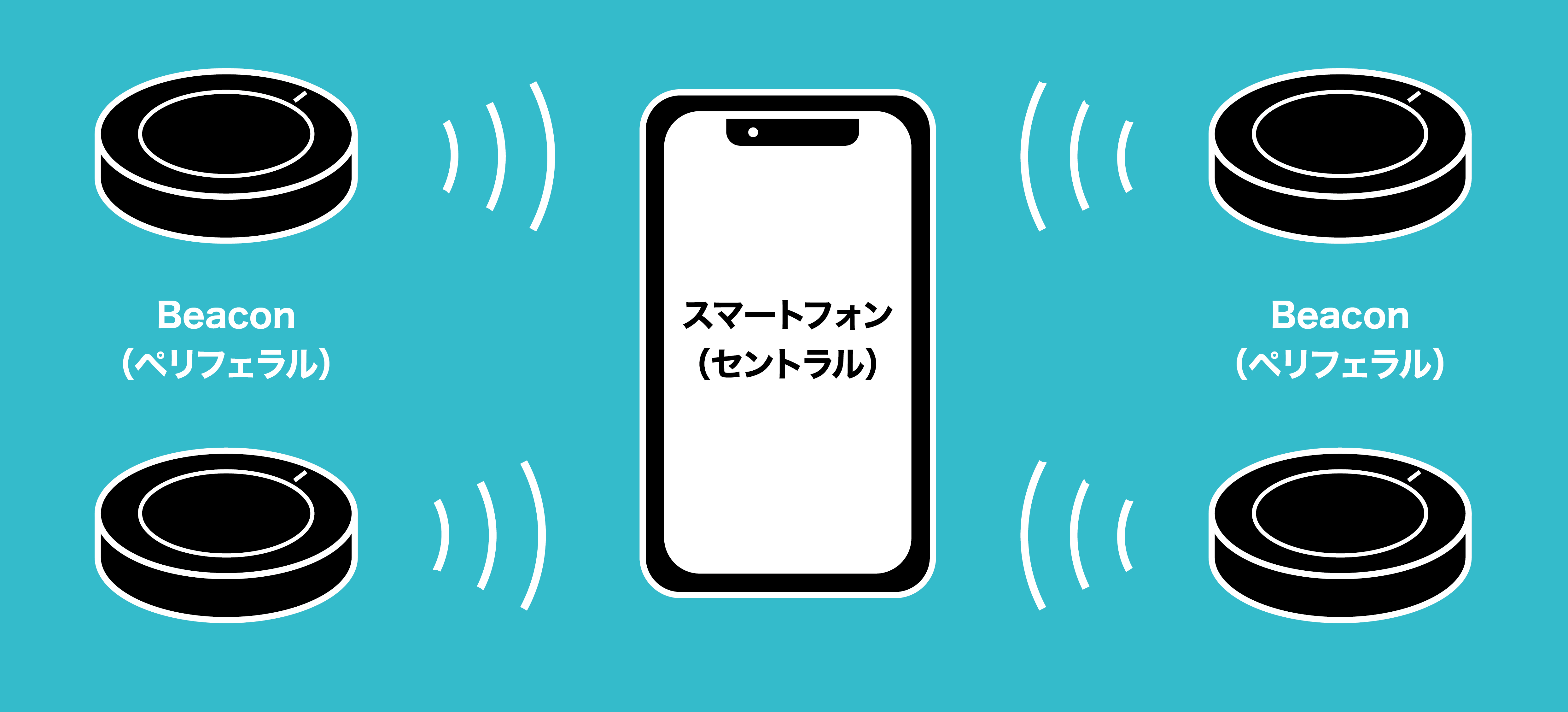 GATTとは？仕組みやBLEとの関係性を解説 - クミコミ