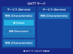 GATTとは？仕組みやBLEとの関係性を解説 - クミコミ