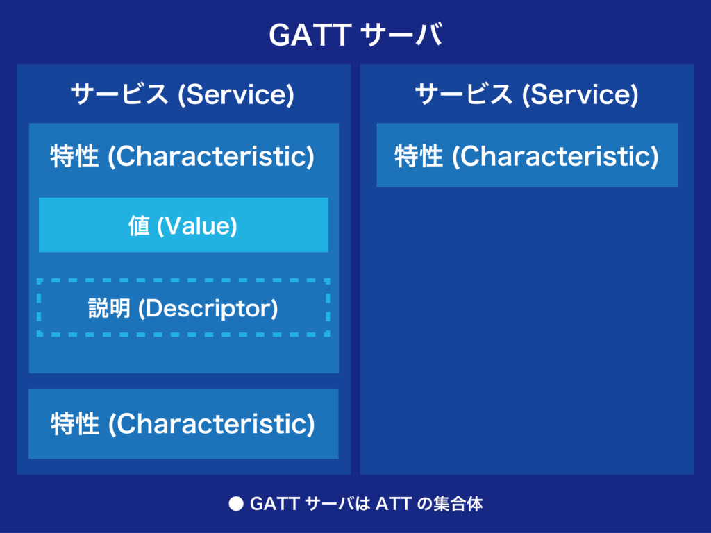 GATTとは？仕組みやBLEとの関係性を解説 - クミコミ