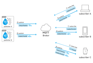 MQTTとは？通信モデル・HTTPとの比較・利用メリット・実用例を紹介 - クミコミ