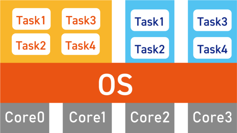 SMPとAMP マルチコアプロセッサの特徴について解説 - クミコミ