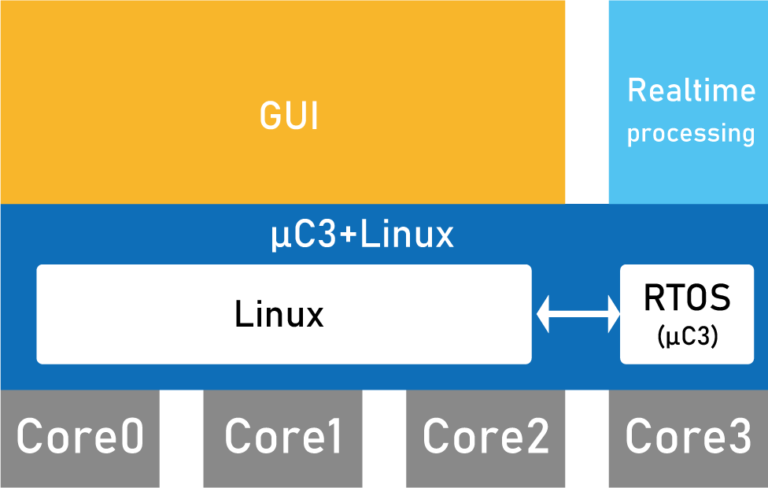 SMPとAMP マルチコアプロセッサの特徴について解説 - クミコミ
