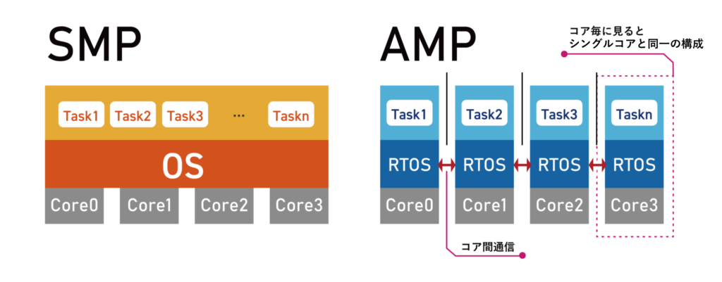 SMPとAMP マルチコアプロセッサの特徴について解説 - クミコミ