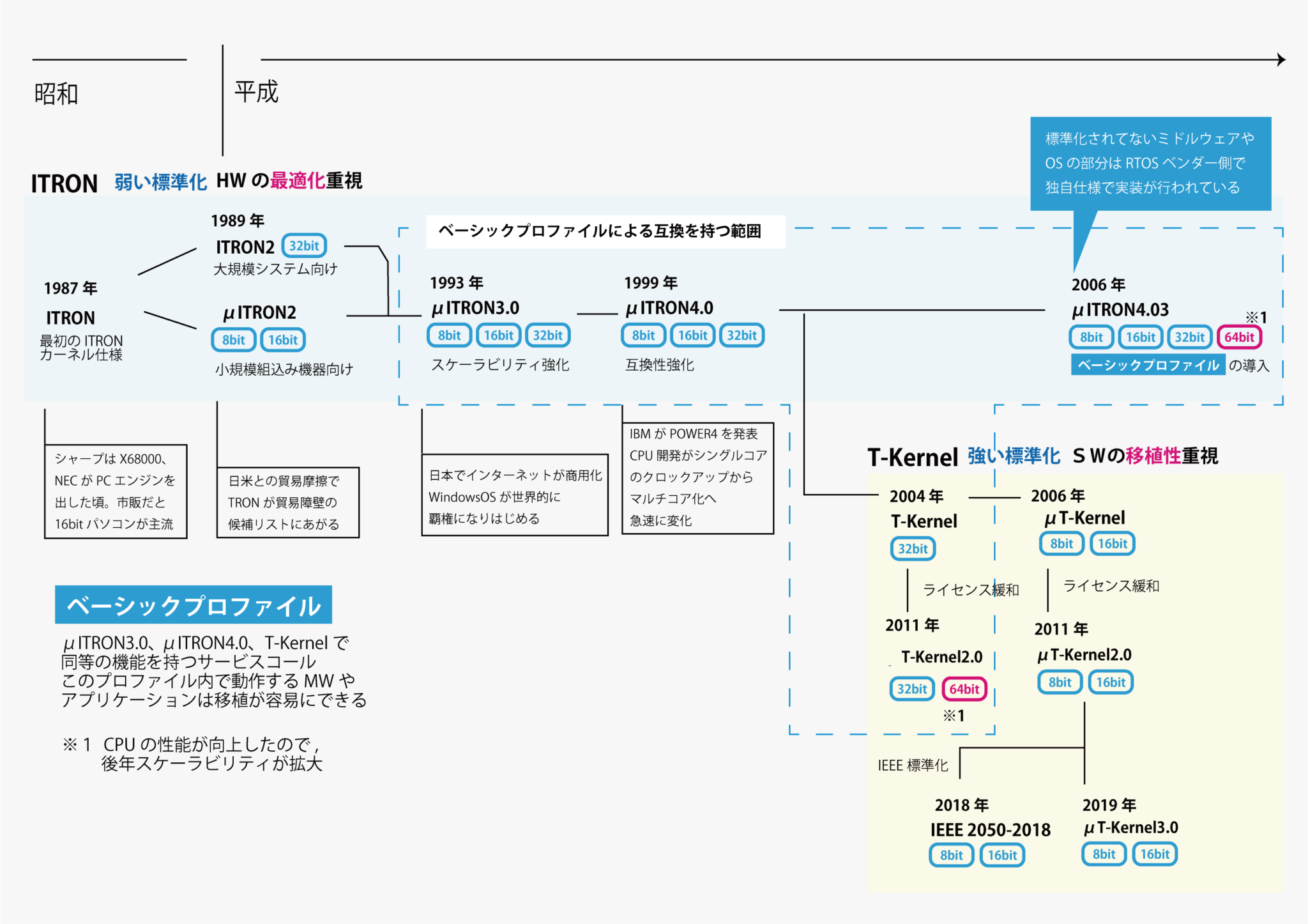 μITRONとT-Kernel 国内におけるRTOSカーネル仕様について紹介 - クミコミ