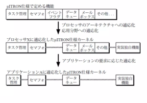 μITRONとT-Kernel 国内におけるRTOSカーネル仕様について紹介 - クミコミ