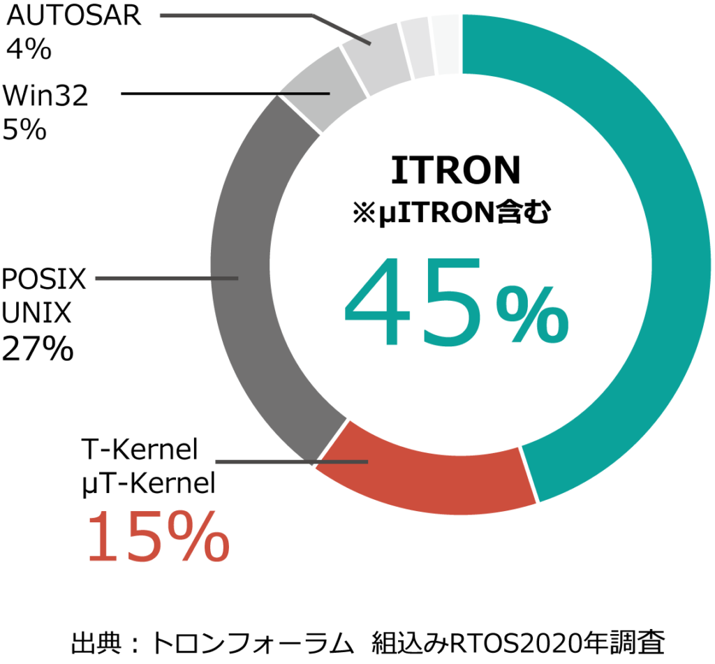 μITRONとT-Kernel 国内におけるRTOSカーネル仕様について紹介 - クミコミ