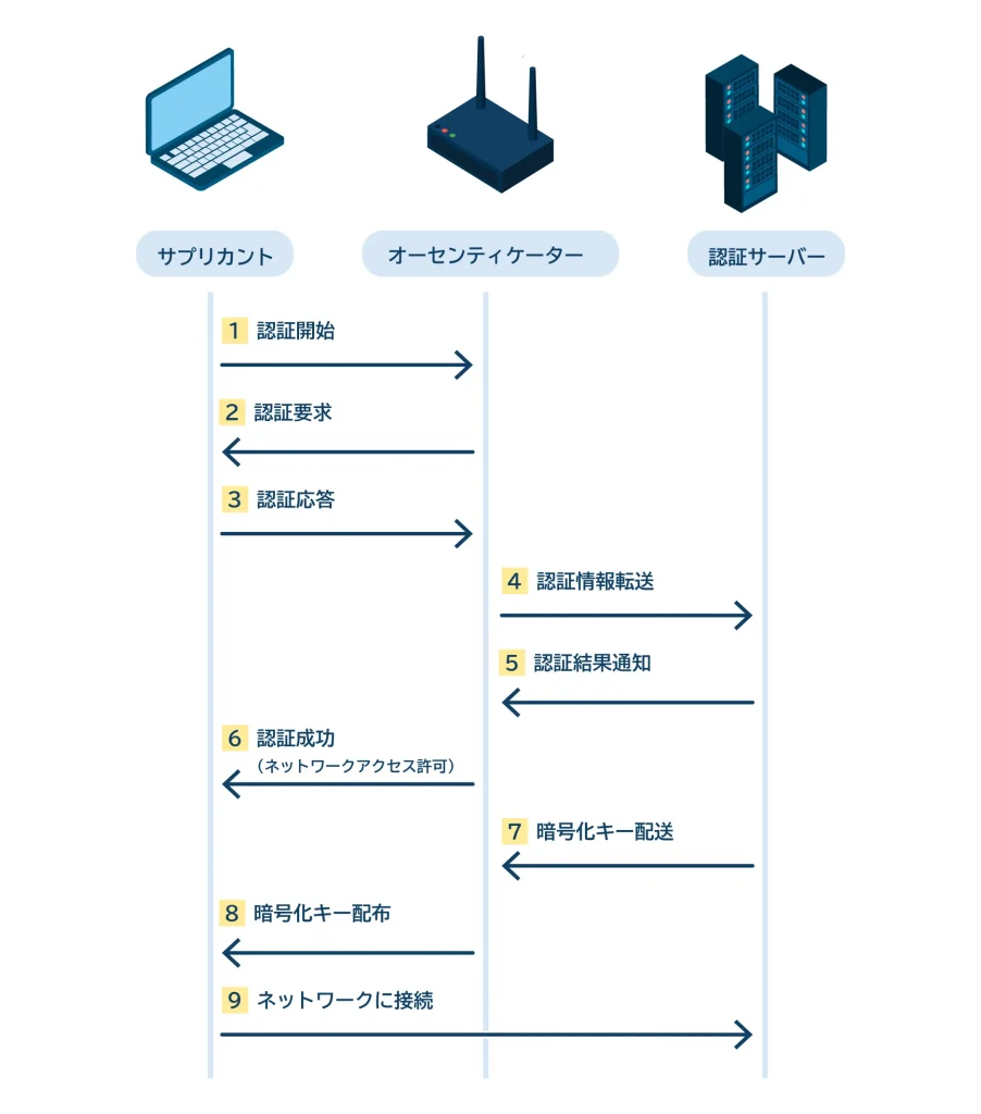 IEEE 802.1Xとは？構成要素や認証の流れを解説 - クミコミ
